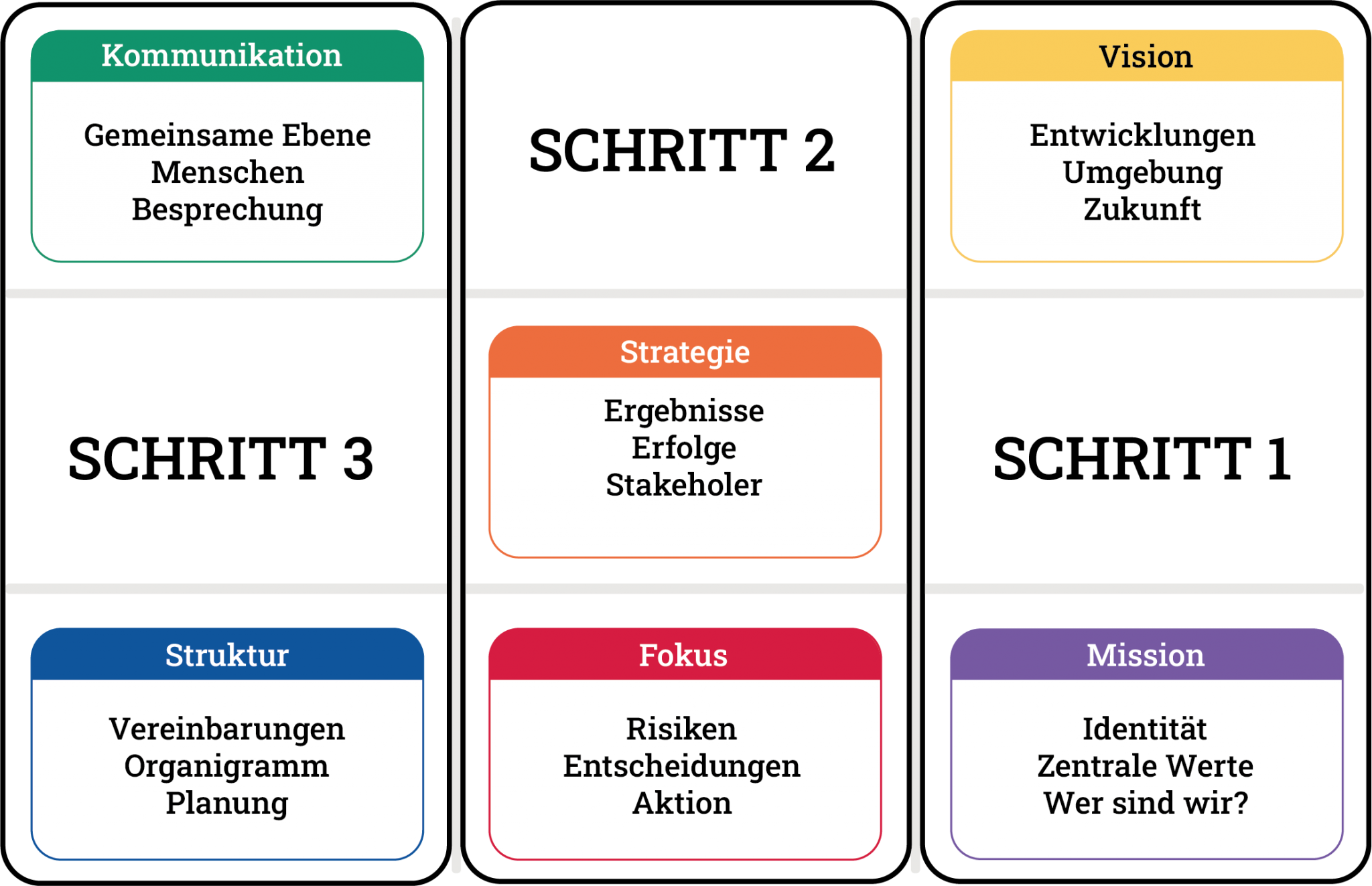 Mission, Vision und Strategie - Management Drives