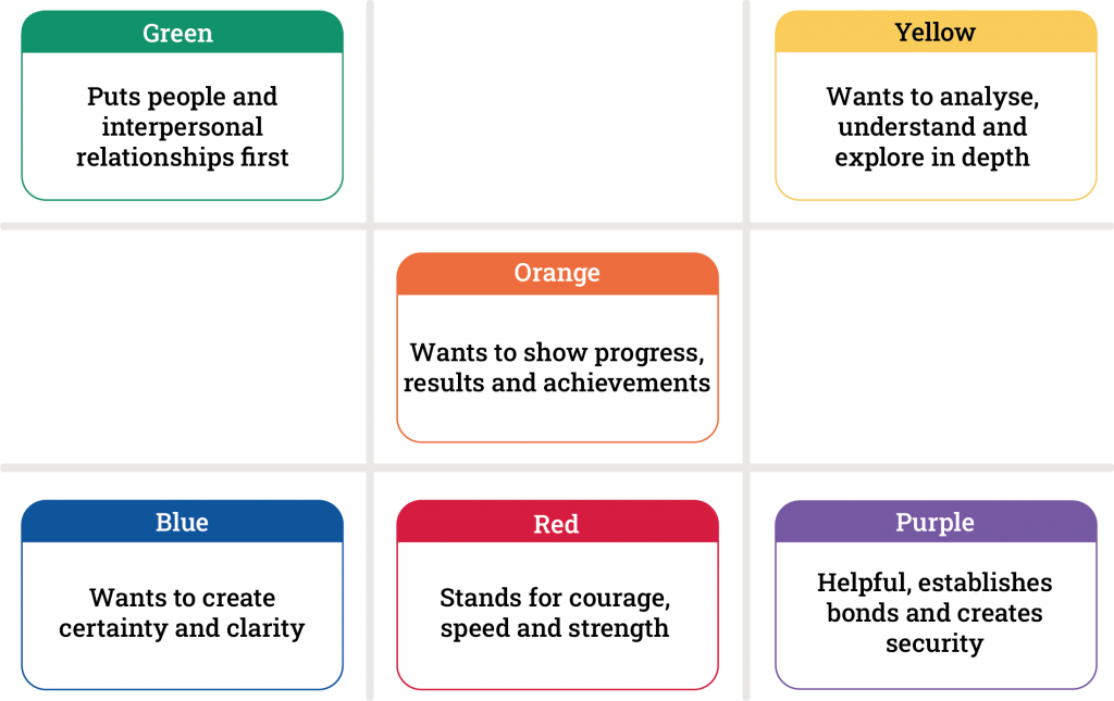 Method -Management Drives