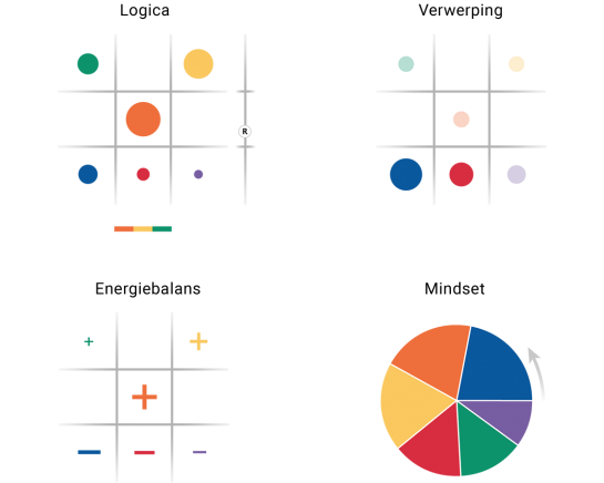 De methode van Management Drives | Ontdek jouw unieke profiel