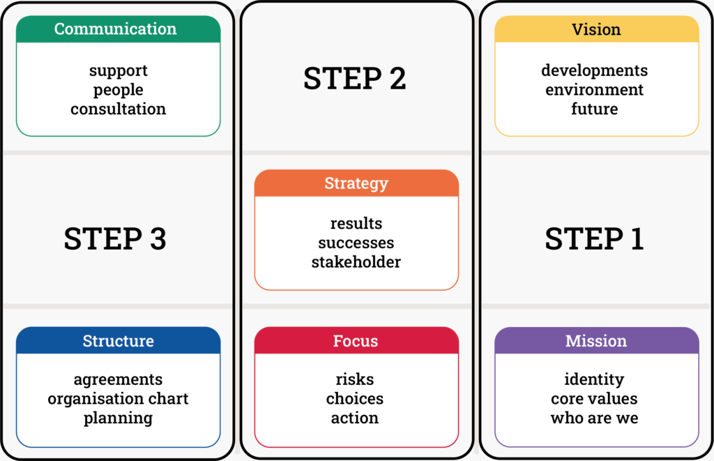 Management Drives - Leadership and organisational culture