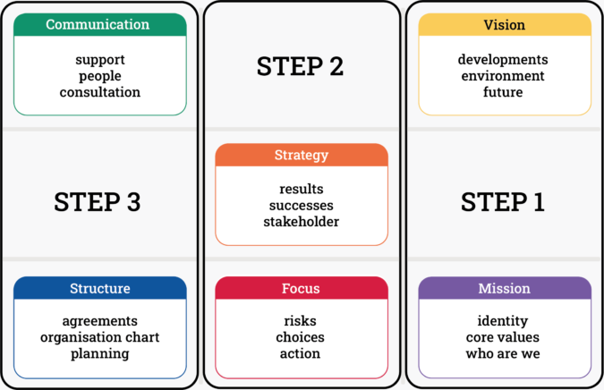 Management Drives - Leadership and organisational culture
