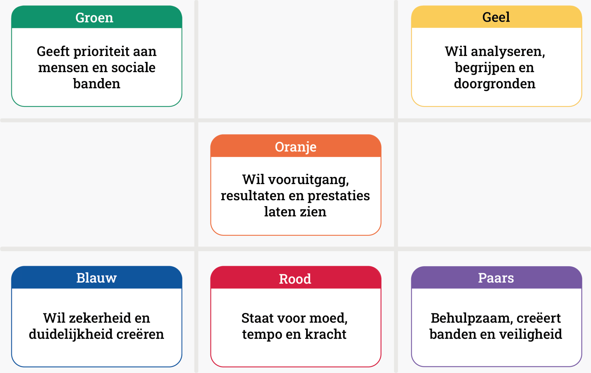De methode van Management Drives | Ontdek jouw unieke profiel